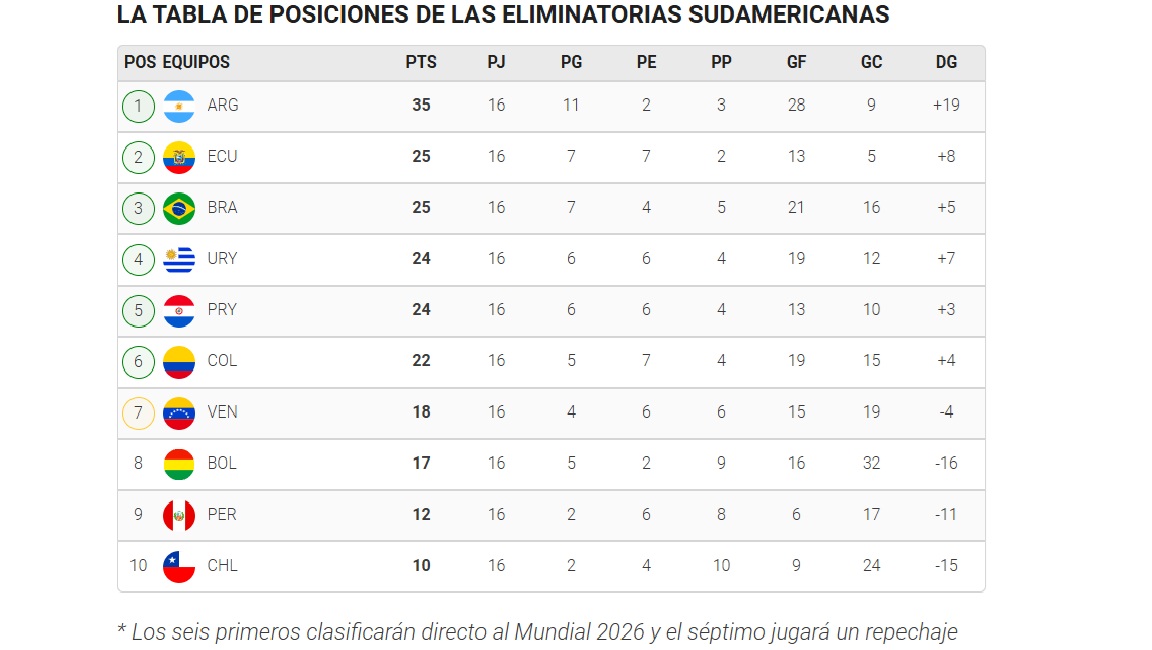 Así está la tabla de las Eliminatorias Sudamericanas: los seis equipos que pelean por los ...